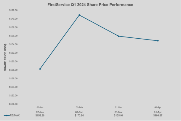 FirstService Q1 2024 Financial Performance - Franchise Strategy Co.
