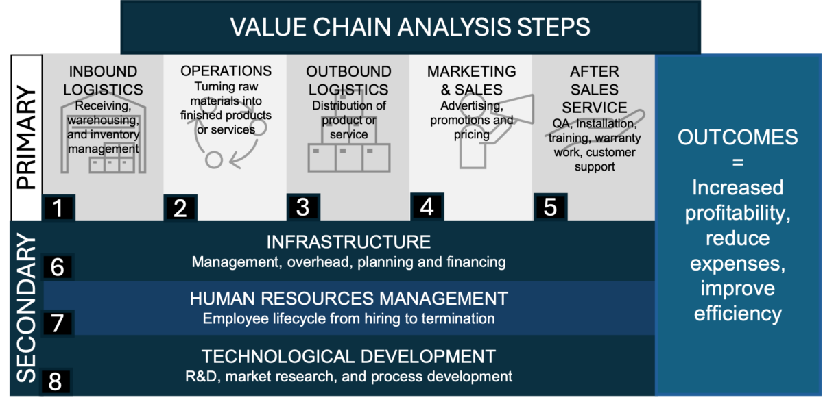 Value Chain Analysis - Franchise Strategy Co.