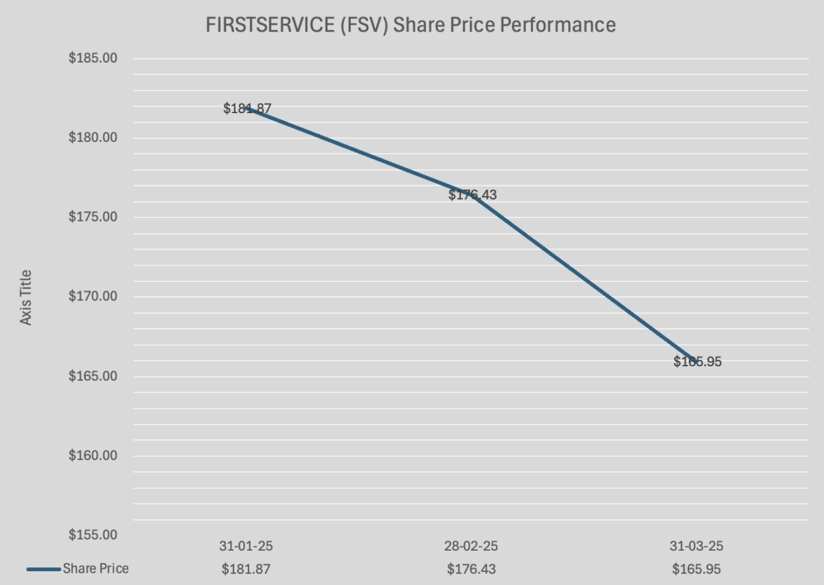 FirstService Q1 2025 Results - Franchise Strategy Co.
