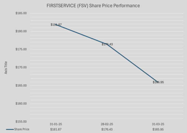 FirstService Q1 2025 Results - Franchise Strategy Co.