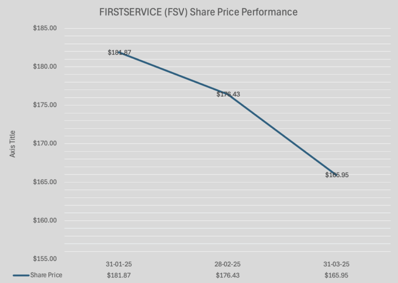FirstService Q1 2025 Results - Franchise Strategy Co.